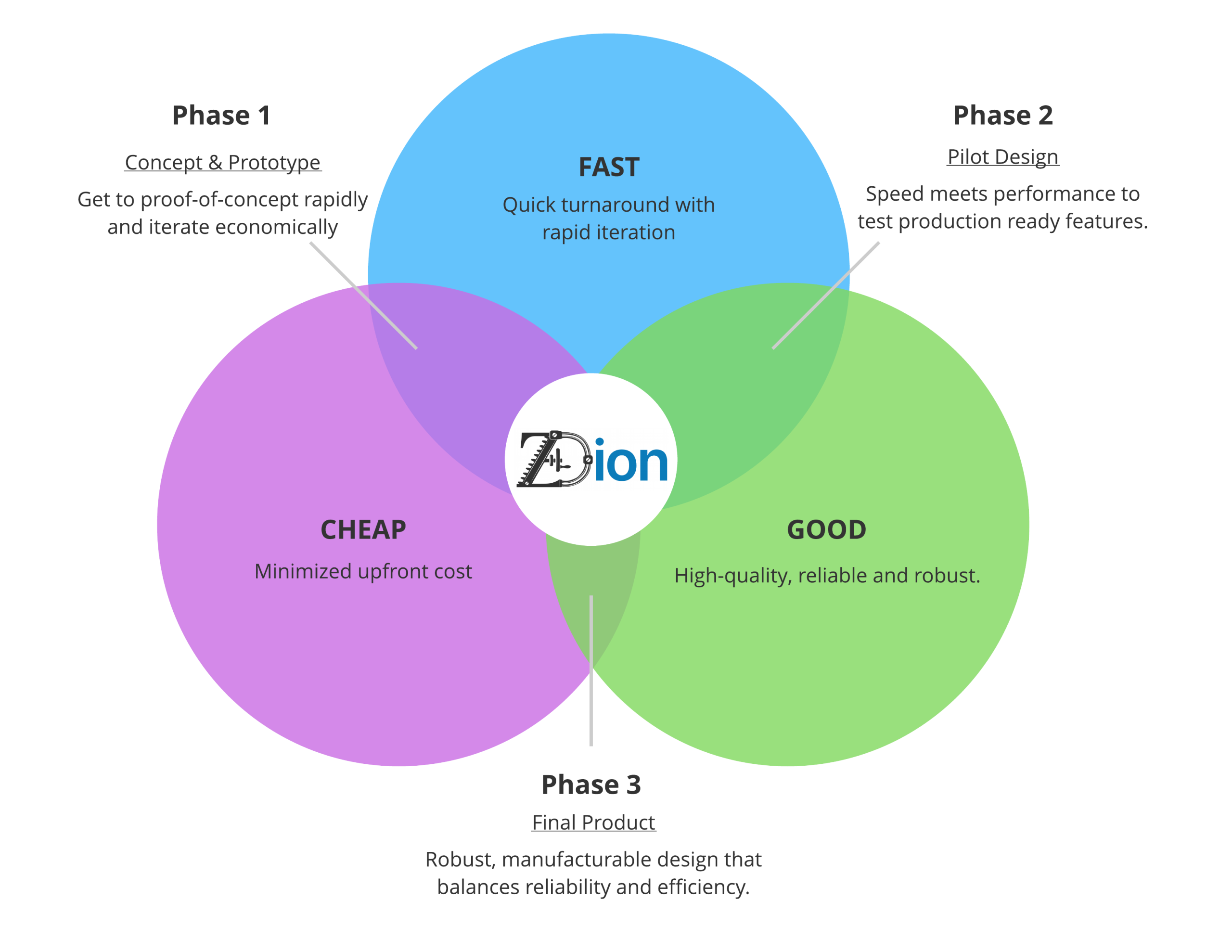Engineering Reality: Good, Fast, Cheap: Navigating the Trade-offs - ZEDIon